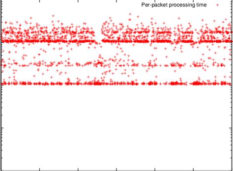 Savah Packet Processing Time In The First Hop Router Avila Board