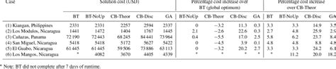 Solution Costs For Each Algorithm Download Table