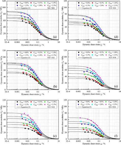E Effect Of Nm Content On Dynamic Shear Modulus Of Pre And Post F T