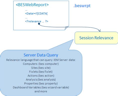 WEB Reports API Content Structure BigFix Developer
