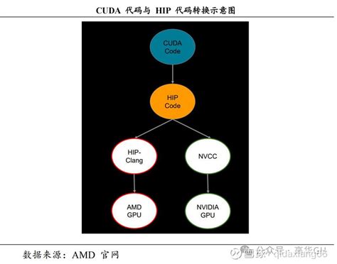 技术巨头之争：英伟达cuda与amd Rocm的生态较量 一、 Nvidia Cuda 与 Amd Rocm技术基本情况 （一）cuda技术
