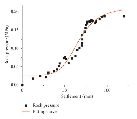 logistic function fitting results a fitting results of rock mass