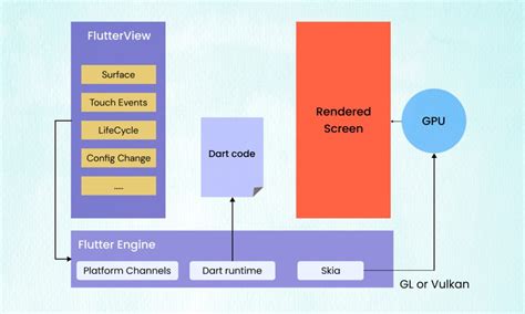 8 Reasons Why Should Startups Use Flutter For App Development