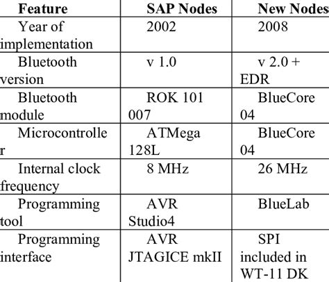 Main Features In Each Type Of Wireless Nodes Download Scientific Diagram
