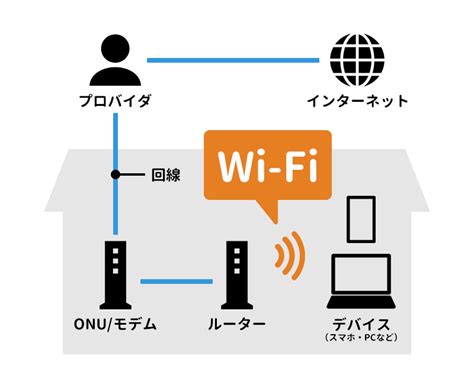 Wi Fi（ワイファイ）とは？わかりやすく＆簡単に解説！ With Pc