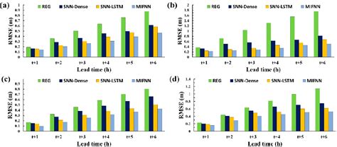 Figure 13 From Comparison Of River Basin Water Level Forecasting