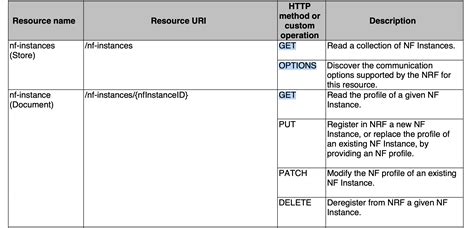 Nrf Nfmanagement Nf Instances Api Does Not Conform To Rel17 · Issue 2538 · Open5gsopen5gs