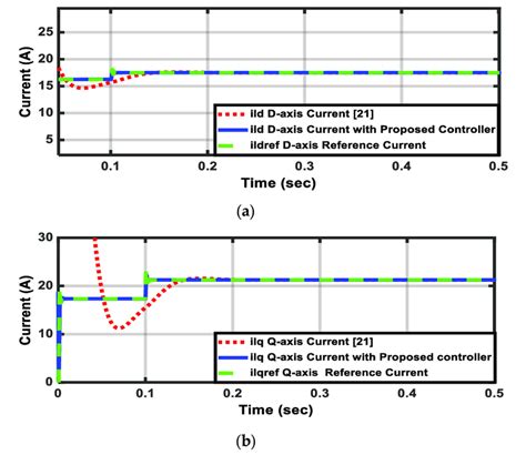 A D Axis Current Responses With Simultaneous Step Change B Q Axis Download Scientific