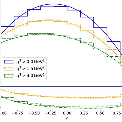 The Differential Decay Rate For Three Values Of Q 2 Cut Normalized To