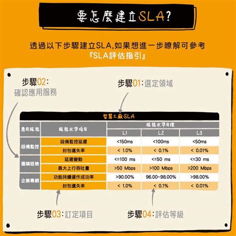 數位發展部數位產業署 🦾產業賦能 導入5g應用更加分，服務水準協議這樣做