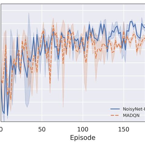 Evaluation Curves During Training With Different Algorithms For
