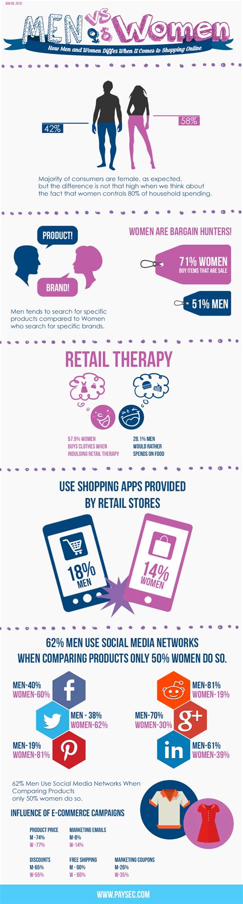 E Commerce How Men And Women Differ Shopping Online Payments Cards Mobile