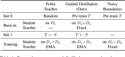 Guided Distillation For Semi Supervised Instance Segmentation Paper And Code Catalyzex