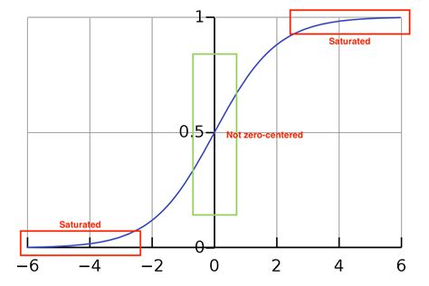 Deep Learning 활성화 함수 Sigmoid 함수