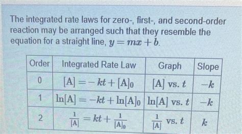 Solved The Integrated Rate Laws For Zero First And
