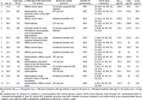 Patients Demographics Clinical Details And Csf Analysis Results