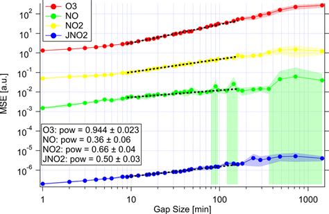 Mse Of The Smc Estimation As A Function Of Artificial Data Gap Size To Download Scientific