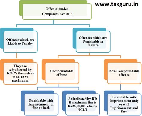 Sections In Companies Act 2013 Of Offenses Which Are Punishable