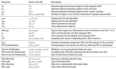 GMD Pygeodyn A Python Package For Geomagnetic Data Assimilation