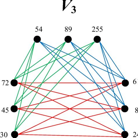 Tri Partite Graph With Three Nodes In Each Disjoint Set Of Vertices