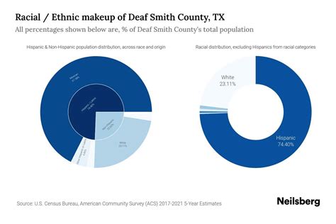 Deaf Smith County Tx Population By Race And Ethnicity 2023 Neilsberg