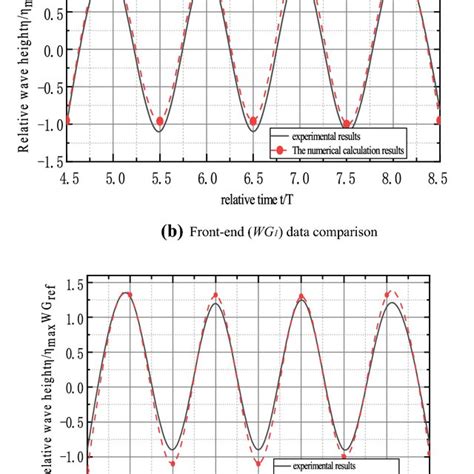Comparison Of Relative Wave Elevation Time History Curves Download