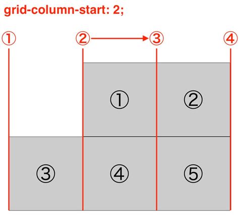 CSS Grid Layoutの基本display gridの使い方を解説 じゅんぺいブログ