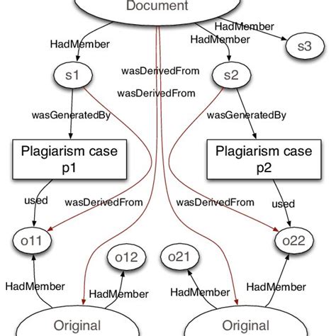 Selected Articles The Sparql Query Included In The Figure Was Used To Download Scientific