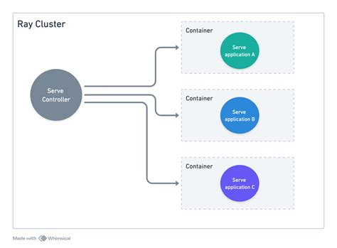 ray spotlight series multitenant serve applications with runtime envs