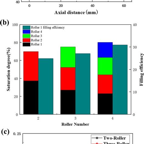 Effect Of Roller Number On Saturation Degree Along The Axial Direction Download Scientific