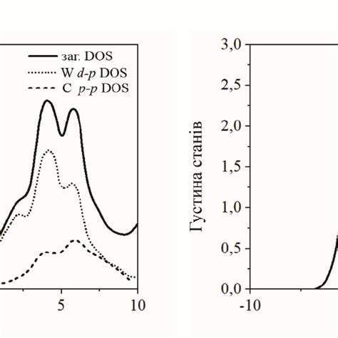 comparison of density of states of pt and wc a dos of hexagonal wc