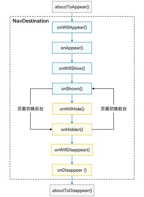 鸿蒙开发：一文探究navigation路由组件 华为开发者联盟