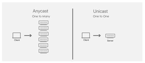 DNS Monitoring Troubleshoot Anycast DNS Issues