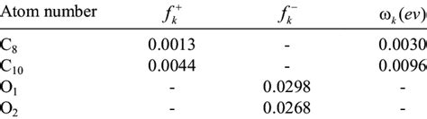 Fukui Function And Local Electrophilicity At The Active Sites Of