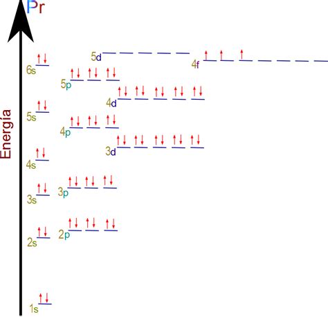 Ciencias de Joseleg Configuraciones electrónicas para el Praseodimio