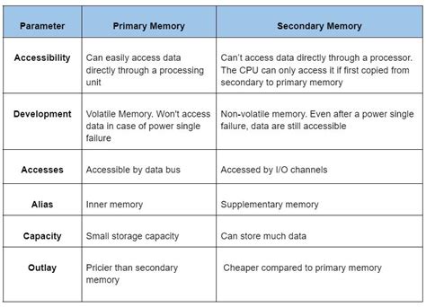Ram Vs Rom Differences Primary Vs Secondary Memory Pcb Hero