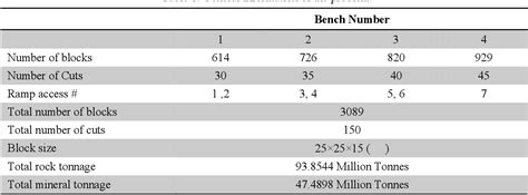 Table 1 From A Mathematical Model For Short Term Open Pit Mine Planning Semantic Scholar
