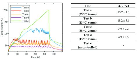 Peak Temperature Profiles Recorded From Array 2 During Laser Ablation Download Scientific