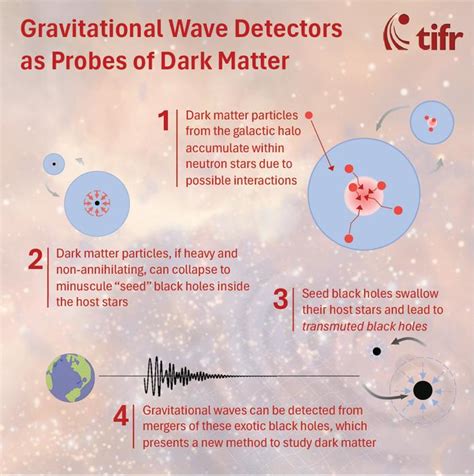 Gravitational Wave Detectors A [image] Eurekalert Science News Releases