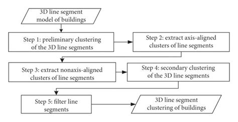 The Working Flow Of The 3d Line Segment Clustering Algorithm Based On