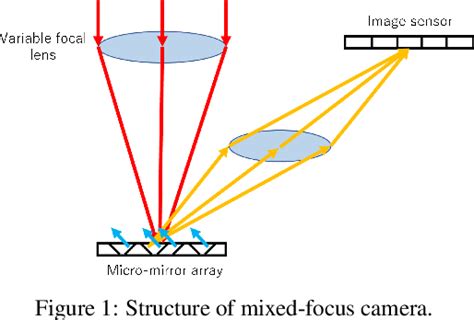 Figure 1 From Dense Light Field Imaging With Mixed Focus Camera Semantic Scholar