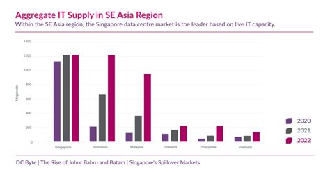 The Rise Of Johor Bahru And Batam Dc Byte