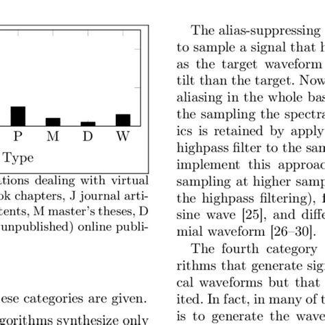 count of virtual analog synthesis publications in different years the