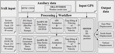 Data Collection Processing And Integration Workflow Download Scientific Diagram