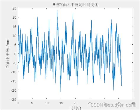 Matlab 汽车空气悬架bppid控制、模糊控制空气悬架车辆车身高度pid控制的仿真研究 Csdn博客