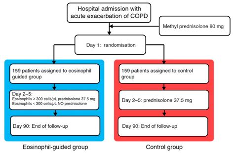 Exasperated Copd