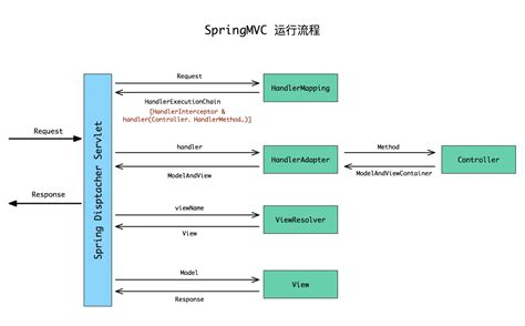 Spring Mvc 流程 Martins Blog