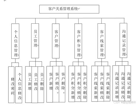 计算机java项目｜基于springboot的客户关系管理系统 Csdn博客