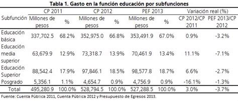 Distribución Del Gasto Público En Educación 2012 Ciep