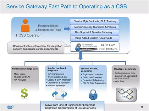 Bcbs And Mediation Layer Architecture Ppt